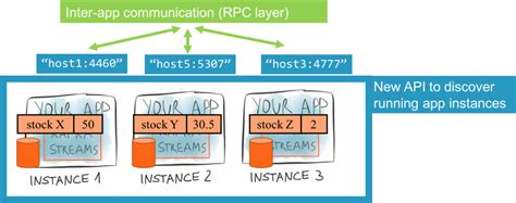 unifying stream processing and interactive queries in apache kafka