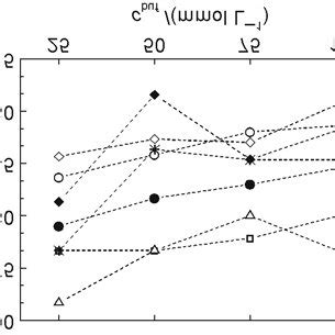 Static Binding Capacity Vs Buffer Concentration Dependence For Download Scientific Diagram
