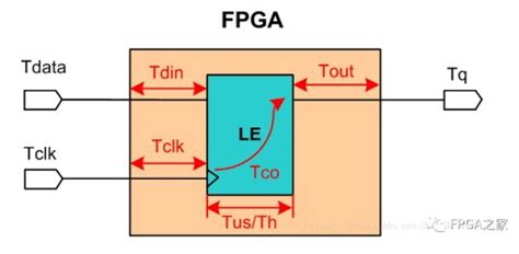 教程：fpga高速信号处理的片外静态时序分析 Aet 电子技术应用