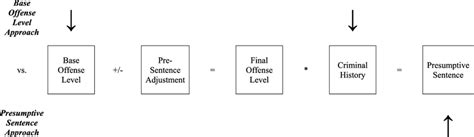 Primary Legal Control Variables Base Offense Level Versus