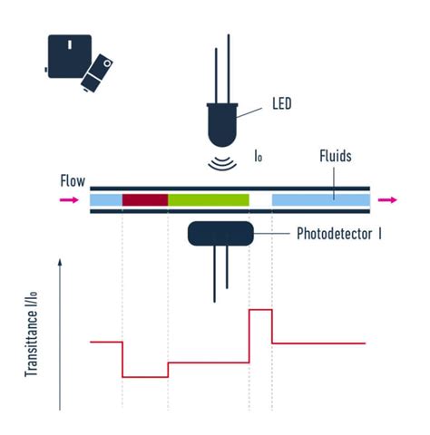 Inline Fluid Sensor Microfluidic Bubble Trap Elveflow