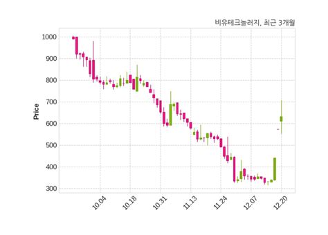 거래소 비유테크놀러지에 현저한 시황변동에 대한 조회공시 요구 Money Robo