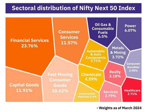 Yash Kumar On Linkedin Niftynext50insights Sectoralstrengths Investmentdiversity