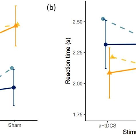 Accuracy Proportion Correct And Median Reaction Time For Correct