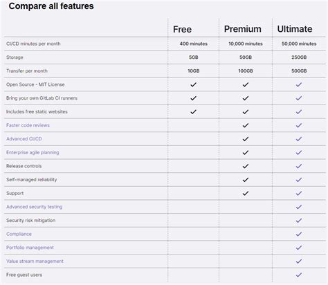 Malaysia Price Gitlab Malaysia The One Devops Platform Buy Software