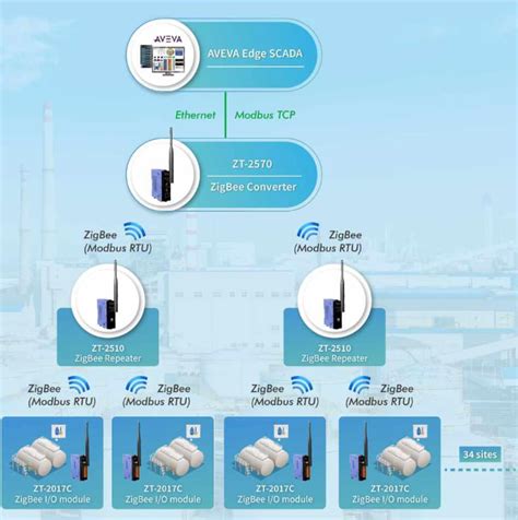 The Icp Das Zigbee Wireless Solution A Comprehensive Guide