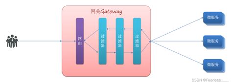 springcloudgateway实现与网关重要性 csdn博客