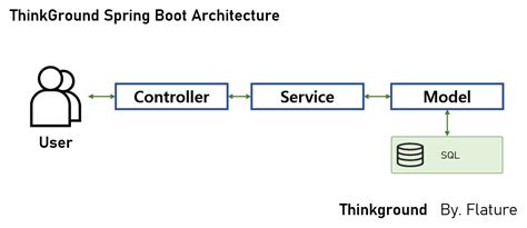 Spring Boot Architecture ThinkGround
