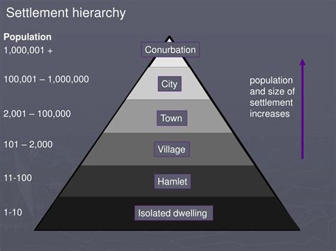 Settlement Hierarchy