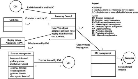 Inventory Management Domain Object Problem Solvingservice Ontology Model Download Scientific