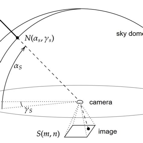 6 Mapping Of A Point In The Sky To A Single Pixel Of The Image Download Scientific Diagram