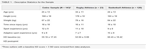 King Devick Test In Wheelchair Sports Identifying Normative Clinical Journal Of Sport Medicine