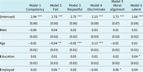 Regression Analysis Of Confidence Levels Download Scientific Diagram