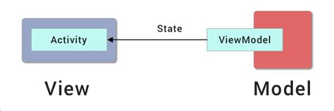 Android Mvi Simplified