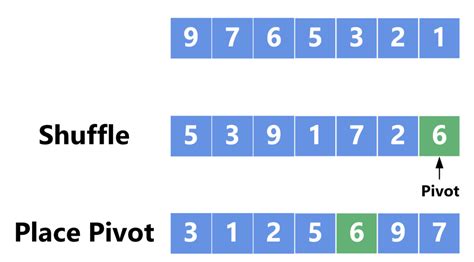 understanding the randomized quicksort baeldung on computer science