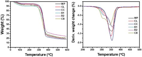 Tga And Dtg Curve Of The Spun Fibers At Their Highest Draw Ratio