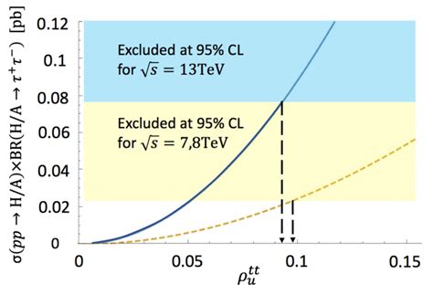 The Cross Section σpp → Ha × Brha → τ τ − Pb Via The