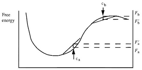 A Free Energy Versus Concentration Diagram Showing Distinctions Between