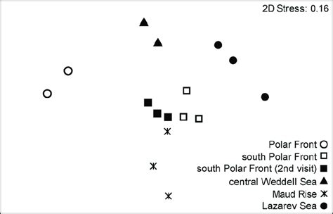 non parametric multi dimensional scaling mds plot of the nematode