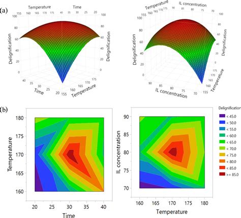 Influence Of Pretreatment Severity Factor And Hammett Acidity On Softwood Fractionation By An