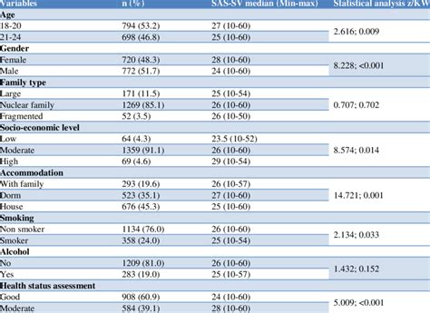Assessment Of Students Sas Sv Scores In According To Socio Demographic