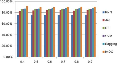 Comparison Of The Accuracy Between The Ensemble Classifier Imdc And The Download Scientific