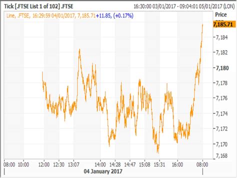 Ftse 100 Hits New All Time Closing High The Independent The Independent