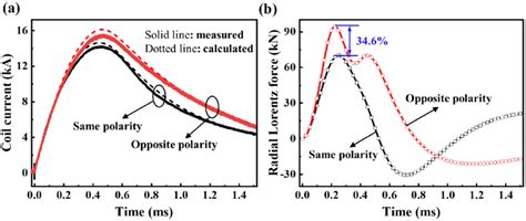 Effect Of Current Polarity On The Coil Currents And Lorentz Forces A