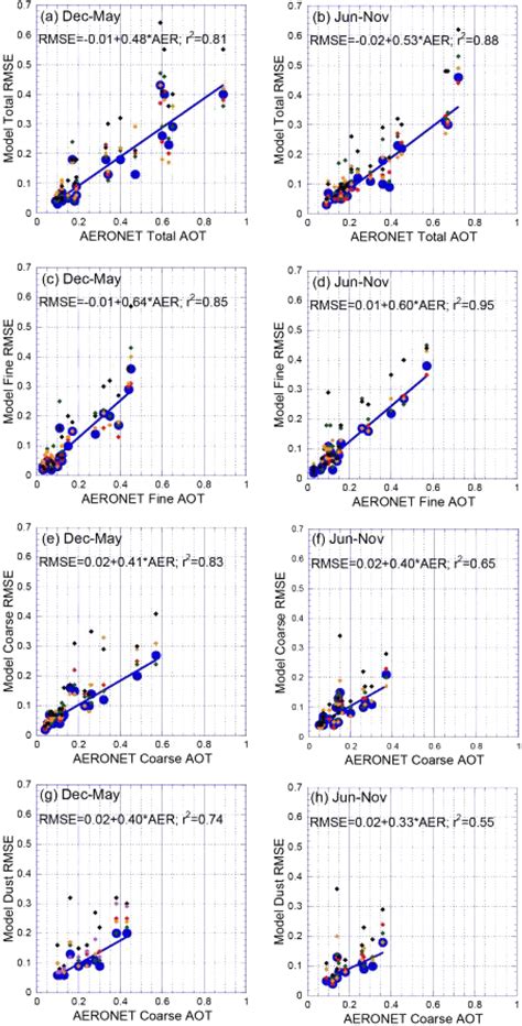 Bi Seasonal Comparisons Of 1 Day Model 550 Nm Aot Rmse With 21 Core