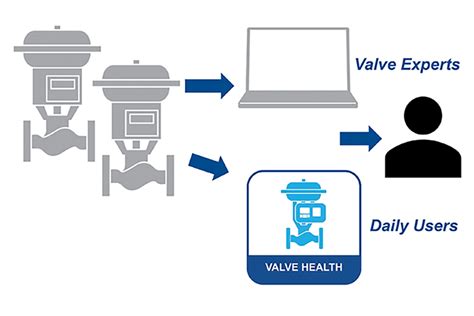 Automating Valve Maintenance Engineer Live