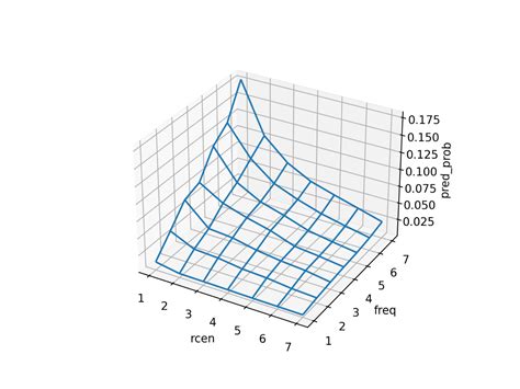 Pythonではじめる数理最適化の 章商品推薦のための興味のスコアリングをStanで解く