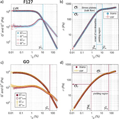 validation of our analysis comparing the results from transient from