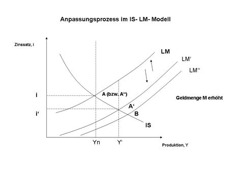 Datei Anpassungsprozess Im Is Lm Modell 1 