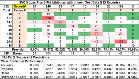 confusion matrix for svc facies class predictions for the unseen test