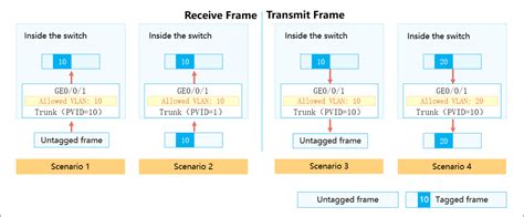 Internet And Telecommunications Ip Noc Difference Between Access Port