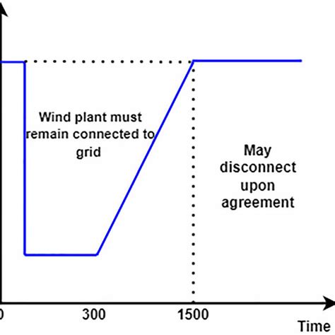reactive power requirement curve of lvrt [36] download scientific
