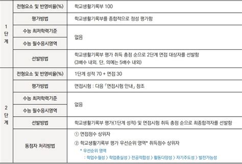 2023 성균관대 수시등급 2024 성균관대학교 모집요강 학과 논술 의대 입결 최저 등급컷 네이버 블로그