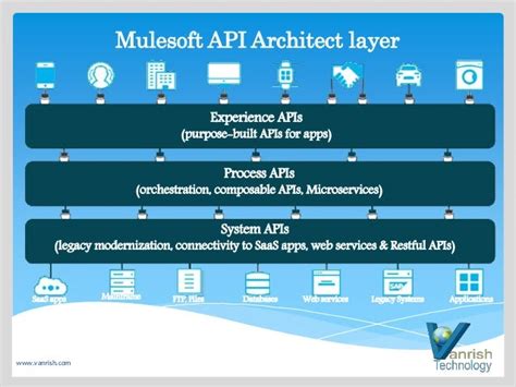 Vanrish Mulesoft Integration Architect Ppt
