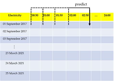 Four Historical Time Stamps To Predict One Following Timestamp Download Scientific Diagram