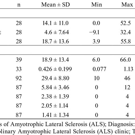 Descriptive Statistics Of Outcome Measures Download Scientific Diagram
