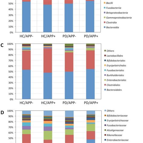 Microbiome Profile Analyses Of Average Phylogenetic Contents Download Scientific Diagram