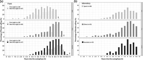 Female Calling Patterns A At The Three Field Locations And B In The
