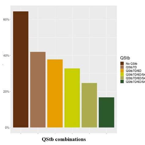 Stb Severity Predictions Using The Genomic Model For Individual Lines Download Scientific