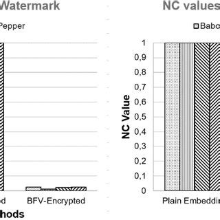 Watermarking Quality Degradation Measured According To Ssim And Nc