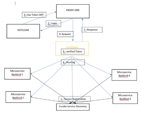 Keycloak Secure Any Application
