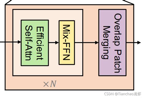 segformer 论文笔记 segformer的网络结构 csdn博客