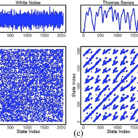 Time Series And Recurrence Plots Of A Sine Wave B White Noises