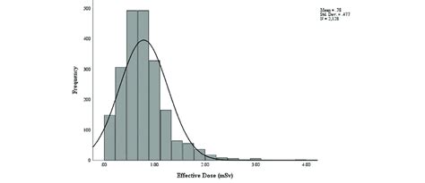 frequency of the effective dose for all workers combined during