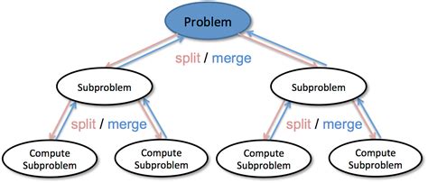 Sorting Algorithms In Java Types And Importance By Nath Janm Jay Medium