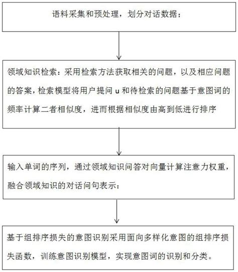 Medical Dialogue Intention Recognition Method Fusing Domain Knowledge Eureka Patsnap